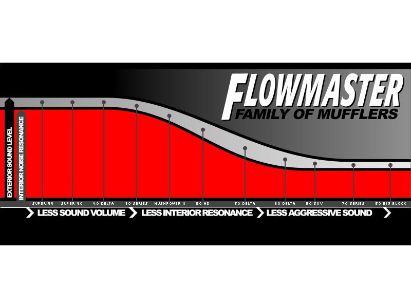Flowmaster 70 Series Big Block II Mufflers | Havoc Offroad